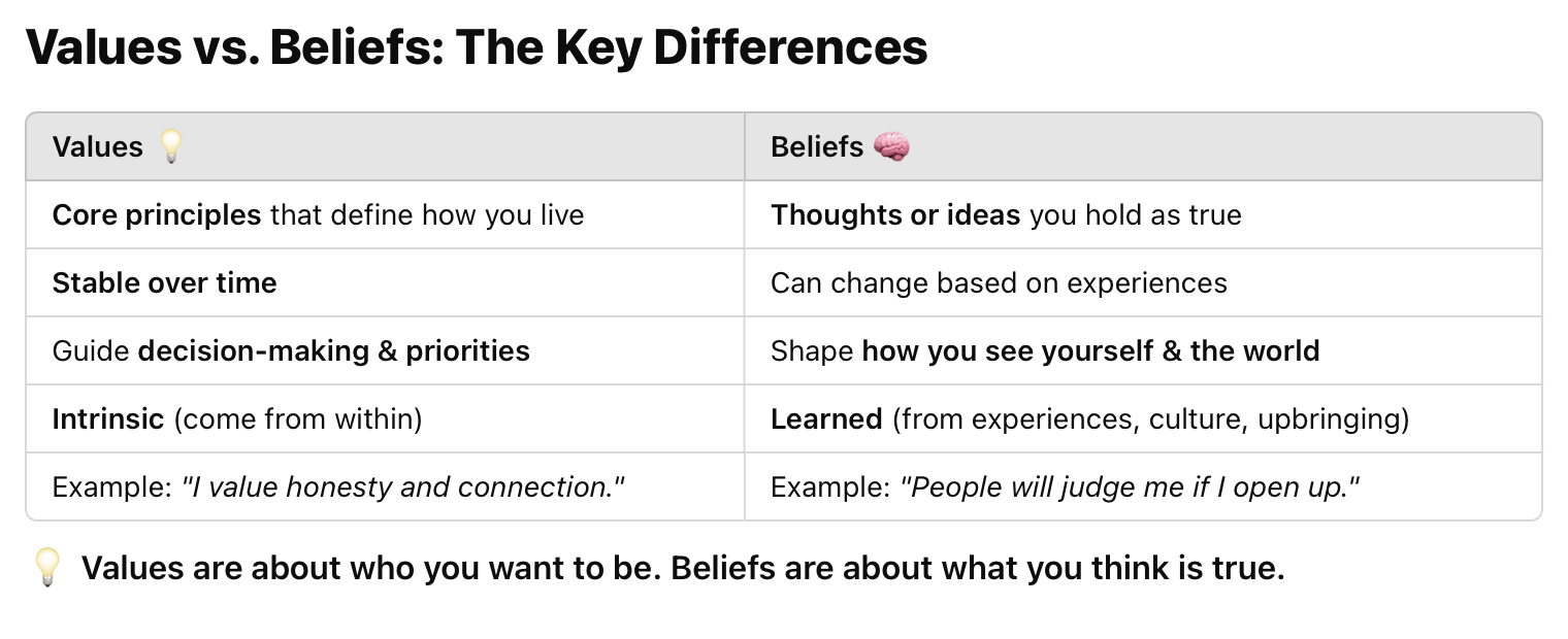 Values vs. Beliefs: The Key to Living in Alignment & Breaking Limiting Patterns — Nurturing ...